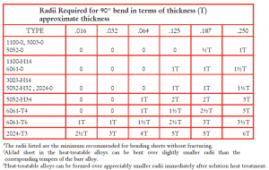 The Minimum Bend Radius for Aluminum